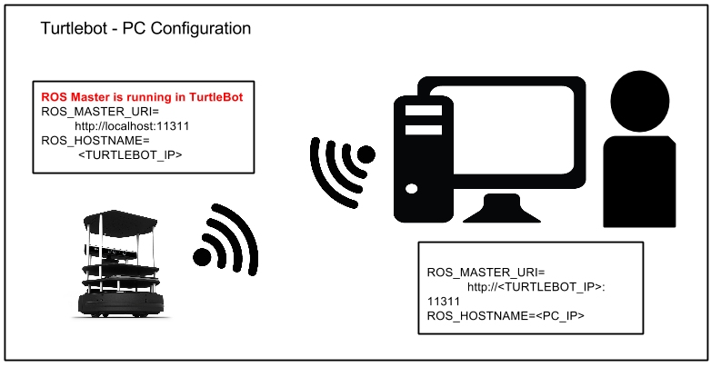 Turtlebot Tutorials Indigo Network Configuration Ros Wiki